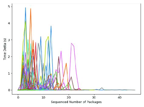 The Time Delta Of Sequenced Packages Of Normal Flows Download
