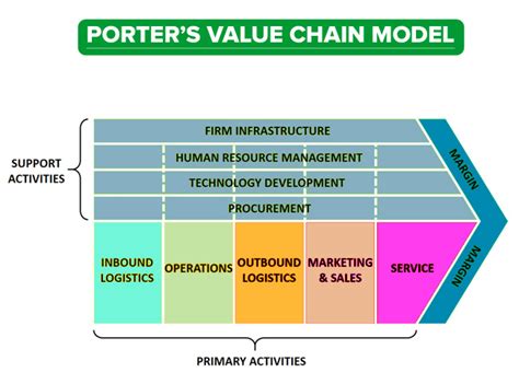 What Is Value Chain Analysis Porter S Model Example Steps Development Activities Software