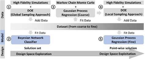 The Proposed Data Driven Framework For Design Exploration And Download Scientific Diagram