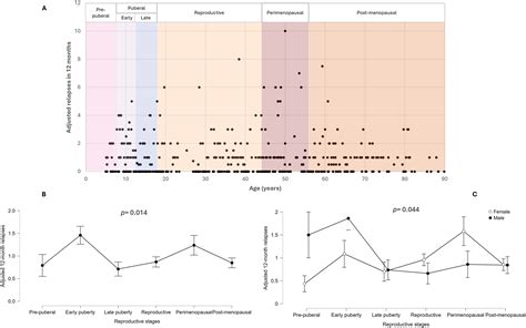 Reproductive Life Stages And Female Sex Specific Patterns In Uveitis