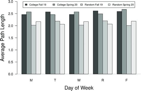 Average Path Length For College And Random Networks The Average Path