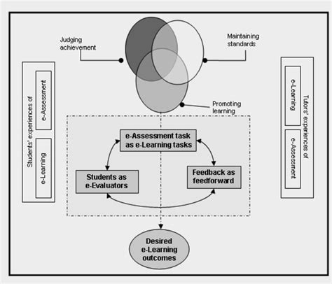 Framework Of E Learning Oriented E Assessment Download Scientific