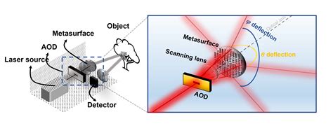Metasurface Enhanced Light Detection And Ranging Technology Research Communities By Springer