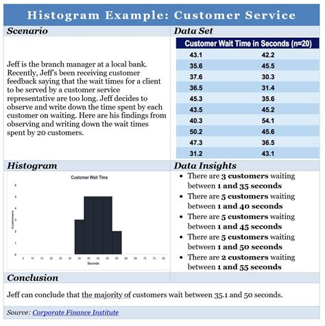 Histograms And The Pmp Certification Project Management Academy Resources