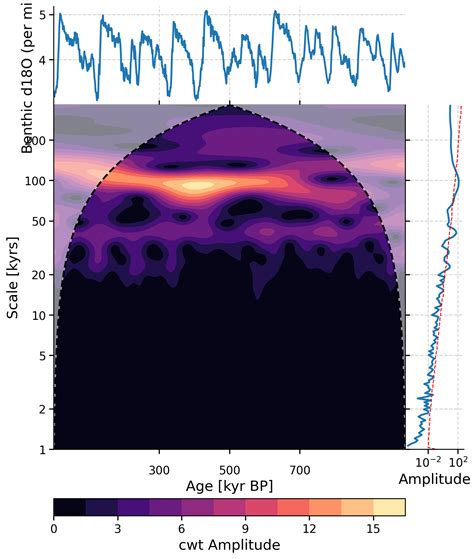 Tutorial 6 Spectral Analysis Of Paleoclimate Data — Climatematch Academy Computational Tools