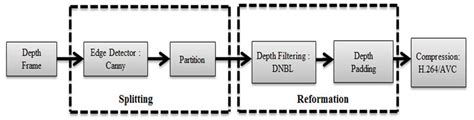 The Proposed Depth Map Compression Framework Download Scientific Diagram