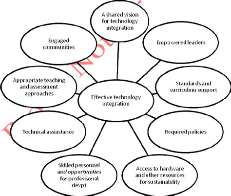 effective technology integration download scientific diagram