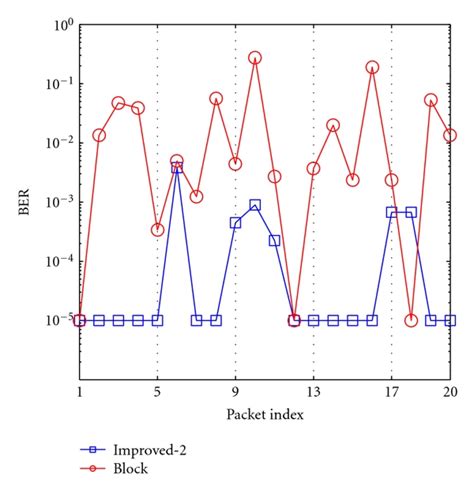 Performance Of The Proposed System With Improved Coarse Timing