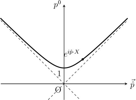 Figure 1 From Celestial Cft From H 3 Wzw Model Semantic Scholar