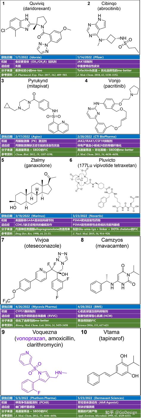 【一图看懂】上半年fda批准的小分子新药及药物设计思路 知乎