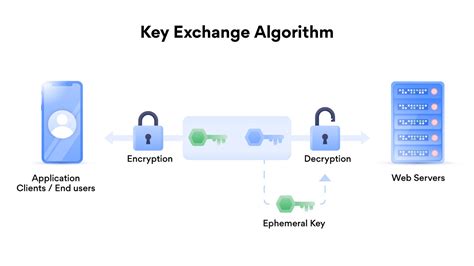 Perfect Forward Secrecy Explained Everything You Need To Know Techradar