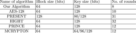 Comparison Of Selected Lightweight Block Ciphers Download Scientific Diagram