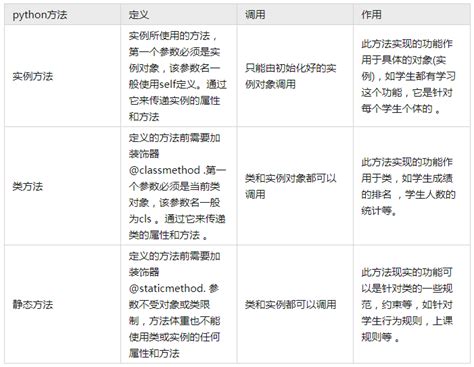 一文解释python中的实例方法，类方法和静态方法作用和区别是啥？该如何使用python类方法作用 Csdn博客