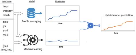 Hybrid Models Prediction Profile Averaging Models Prediction