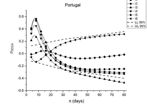 Dcca Correlation Coefficient For The Analysis Between Daily New Download Scientific Diagram