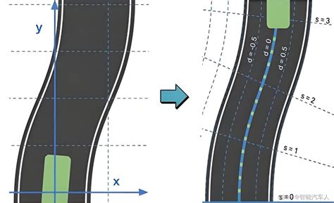 自动驾驶 什么是frenet坐标系？ Csdn博客