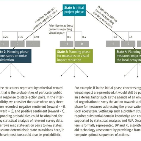 schematic flow chart of map rectangles represent actions diamonds
