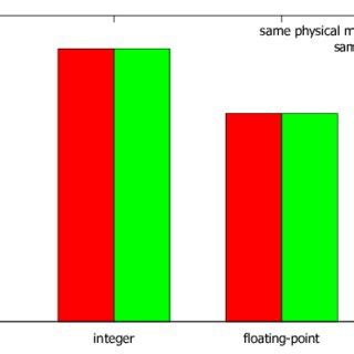 Cpu Performance Comparison Download Scientific Diagram