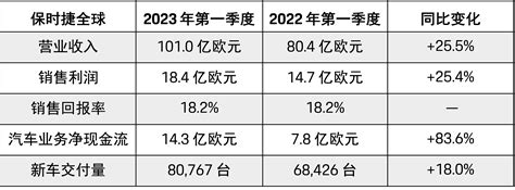 保时捷：今年一季度营收和销售利润均增长超四分之一车家号发现车生活汽车之家