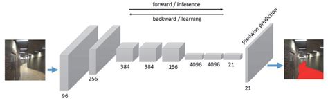 Figure 1 From Using Fully Convolutional Networks For Floor Area Detection Semantic Scholar