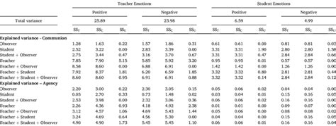 Total And Unique Sum Of Squares Of The Three Perspectives On Teacher Download Scientific