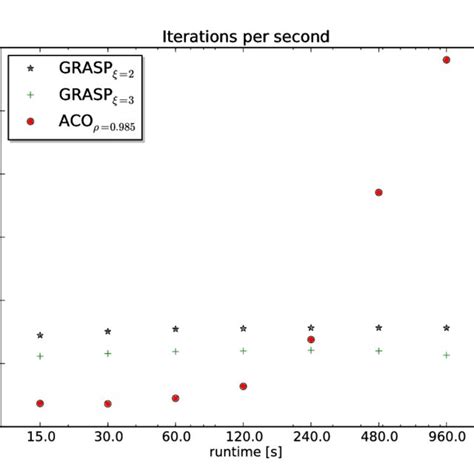 Runtime Analysis Iterations Per Second Download Scientific Diagram