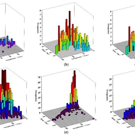 Load Statistical Histogram Of Each Operation Mode A Driving Motor