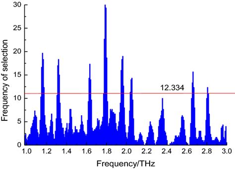 The Frequency Of Selection Of Each Spectral Variable Download