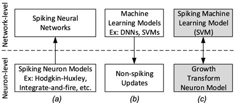 Growth Transform Neural Network Used For Connecting Conventional