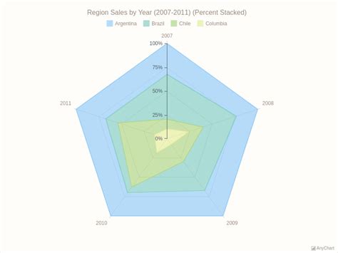 Percent Stacked Area Radar Chart With Pastel Theme Radar Charts Spiderweb