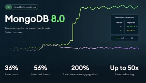 Nosql Mongodb Performance Database Timeseries Mohamed Hashi