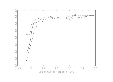 Model With Country Dummies Nonparametric Estimation Of The First Download Scientific Diagram
