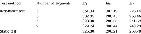 Identified Section Flexural Rigidity Of The Steel Beam N⋅m 2 Download Scientific Diagram