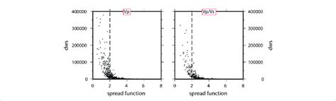 Two Dimensional Plots Of The Derivative Weight Sum Dws Versus The