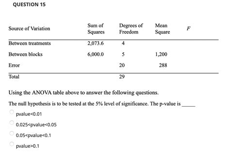 Solved Question 15 Source Of Variation Sum Of Squares