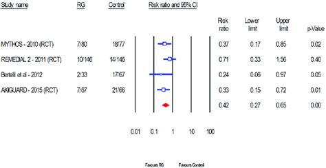 Relative Risk Of Macce In Rg Versus Control Download Scientific Diagram