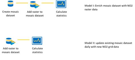 Processing Of Sentinel 5p Data Within The Arcgis P Esri Community
