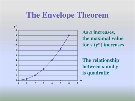 Ppt The Envelope Theorem Powerpoint Presentation Free Download Id