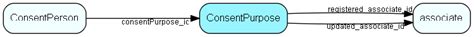 ConsentPurpose Table SuperOffice Docs