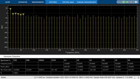 Measure Ac Performance Metrics Of Binary Weighted Dac