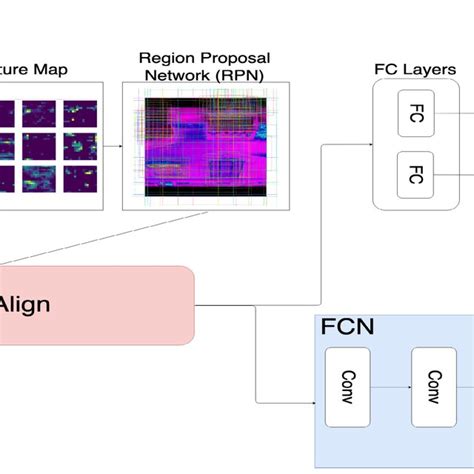 illustration of the mask r cnn architecture with an input image at each