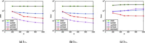 effect of m on errors in the eigenvalues for multiple runs of a problem