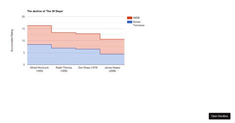 Rakannimer React Google Charts Default Codesandbox