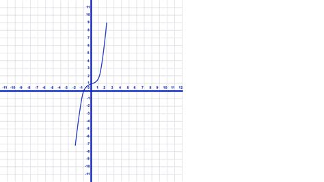 Even And Odd Functions Using A Graph My Math Education