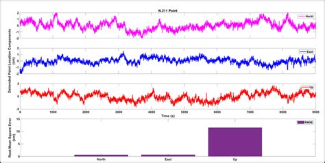 Time Series And Rmse Of Point Location Components Of Network Rtk