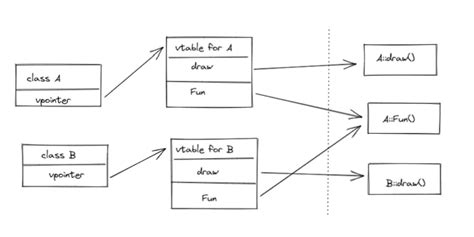 Whats Polymorphism How Its Implemented By The Complier Dev Community