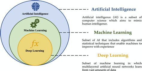 Frontiers A Systematic Review Of Machine Learning And Deep Learning