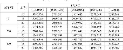 Table 2 From Nonlinear Vibration Of Saturated Porous Functionally