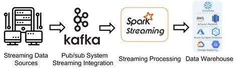 Data Streaming Techblog