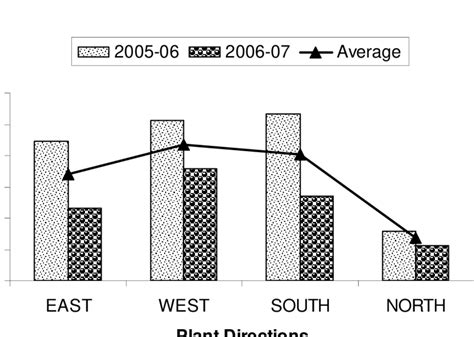 Population Of Mango Mealybug On Inflorecence Of Mango Cultivar Download Scientific Diagram